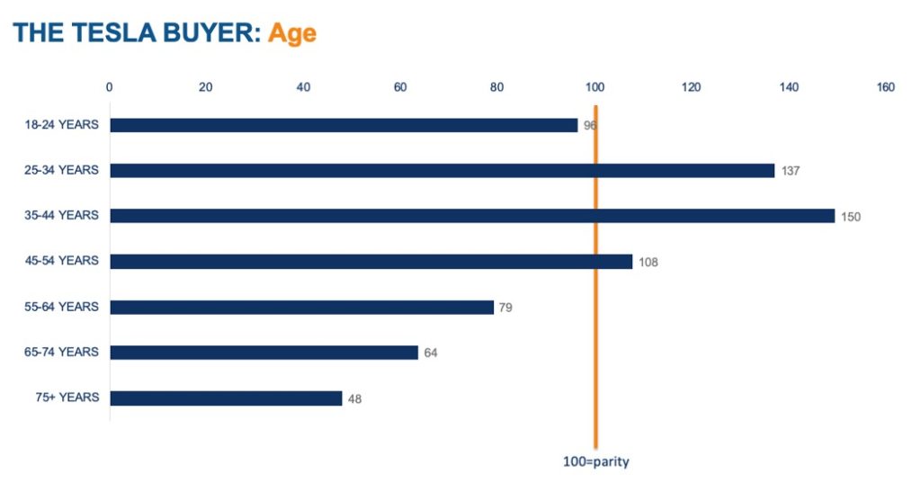 Can Tesla Find New Buyers? - Cox Automotive Inc.